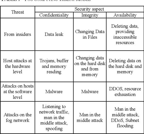 table 1 from blockchain based fog computing network architecture