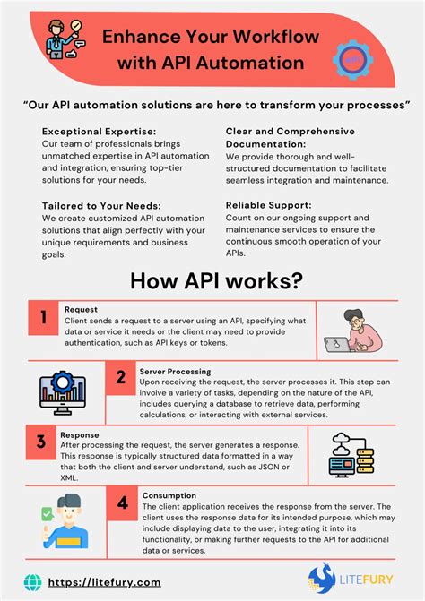How Apis Work A Guide Litefury Posted On The Topic Linkedin