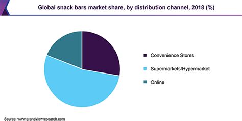 Snack Bars Market Size Share Global Industry Report 2019 2025
