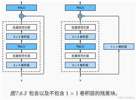 动手学深度学习76 残差网络（resnet） 笔记and练习（pytorch）残差参数训练 Csdn博客
