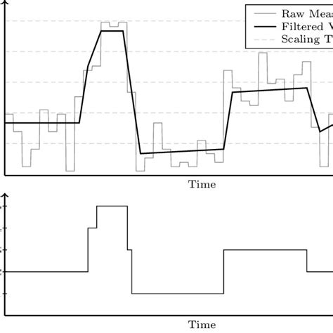 The Same Scenario With Additional Filtering Of Volume Measurements Download Scientific