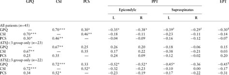 Correlations Between Outcome Measures Download Scientific Diagram