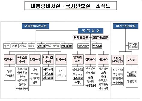 2기 문재인 정부 조직 개편 눈에 띄는 변화는