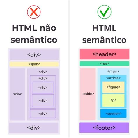 Html Semântico O Que é Por Que Usar E Principais Tags