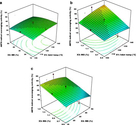 effect of process variables inlet temperature and mixture variables