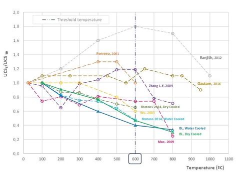 Relationship Between Normalised Compressive Strength And Maximum