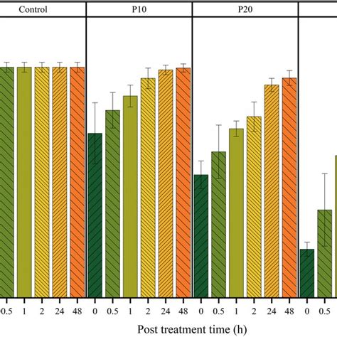 Effect Of Treatment Time And Post‐treatment Time On E Coli