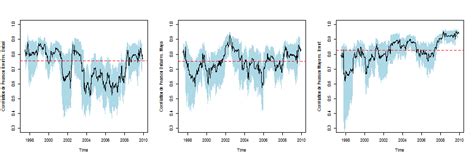 Copulas And Financial Time Series R Bloggers