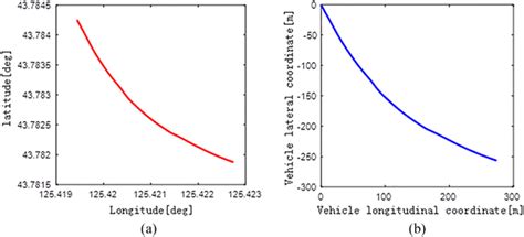 The Conversion Effect Between Latitude And Longitude And Geodetic Download Scientific Diagram