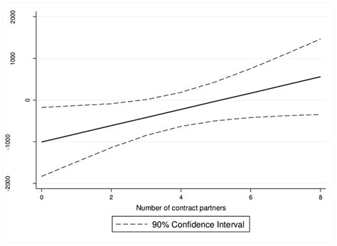 Marginal Effect Of Contract Partners On Costs Article I Download