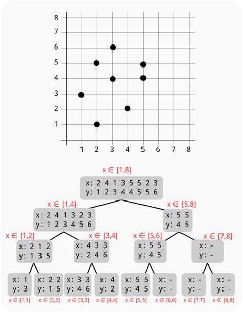 Kupas Kode Struktur Data Range Tree