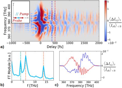 A Spectral Modulation Vs Delay In The λ Y θ 45 • Configuration