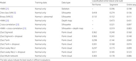 Average Classification Errors ≈ Eers Resulting From Our Download