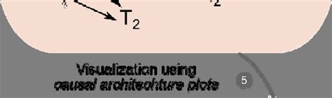 Overview Of The Causal Architecture Analysis Pipeline 1 Summary Download Scientific Diagram