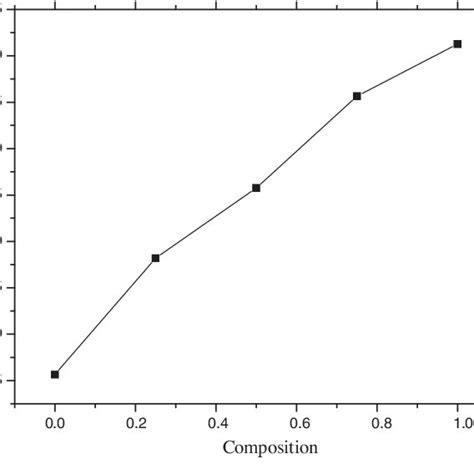 B The Variations Of Lattice Constant With Composition Download Scientific Diagram