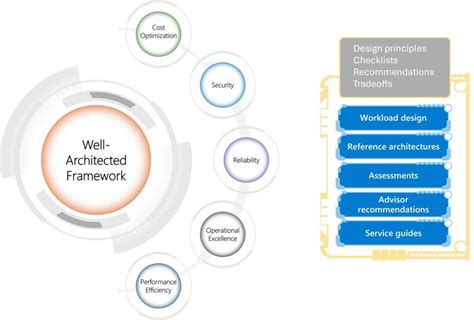 Designing Ai Workloads With The Azure Well Architected Framework