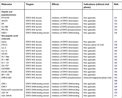 Table 1 From Negative Regulators Of Stat3 Signaling Pathway In Cancers Semantic Scholar