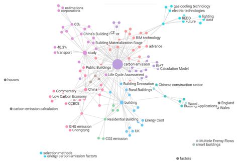 A Review Of Building Carbon Emission Accounting Methods Under Low Carbon Building Background