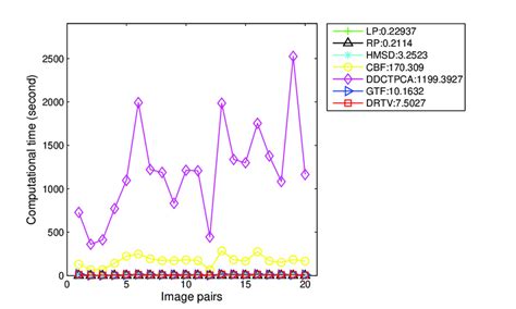 Runtime Comparison Of Different Methods On The Whole Test Dataset Download Scientific Diagram