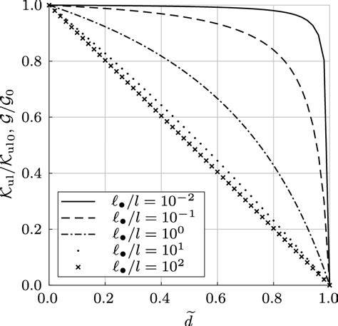 Evolution Of The Normalised Unloading Tensile Stiffness And