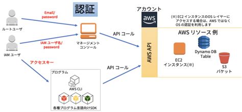 Aws 初心者必見 Aws の認証と認可を理解しaws アカウントをmfa で保護しようpart 1 Nijot Tech Blog