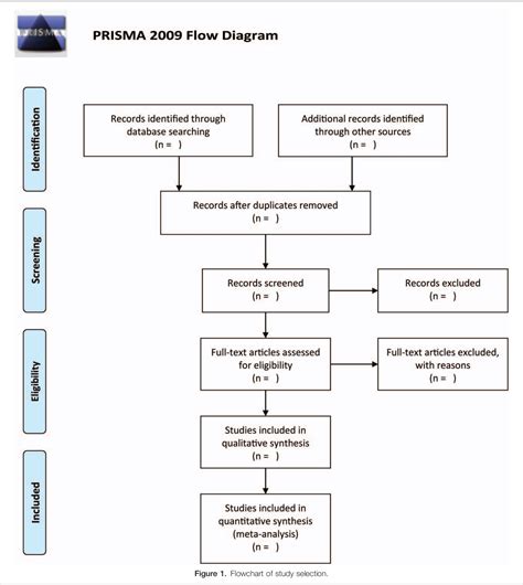 figure 1 from a protocol for systematic review and meta analysis