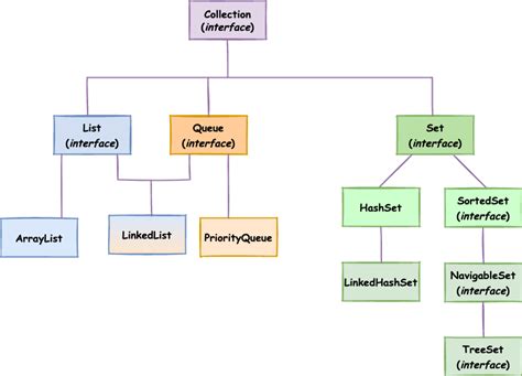 Java Collection Arraylist Hashset Hashmap Stormitpl 烙