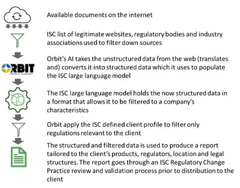 Regulatory Horizon Scanning Isc
