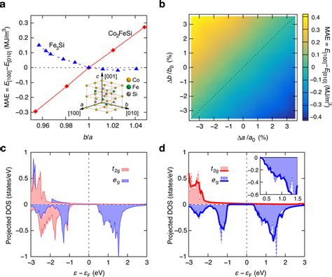 Strain Induced Modulation In Magnetocrystalline Anisotropy Energy