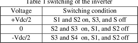 Table 1 From Design And Implementation Of Multilevel Inverter With Various Mppt Algorithms For