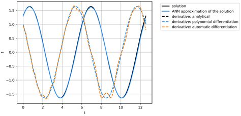 towards generative design of computationally efficient mathematical models with evolutionary