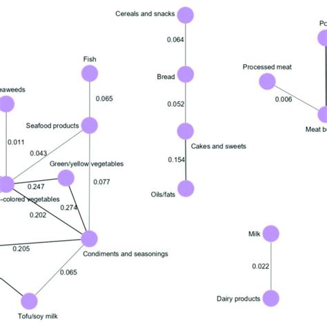 Dietary Intake Networks Derived By Gaussian Graphical Models For The