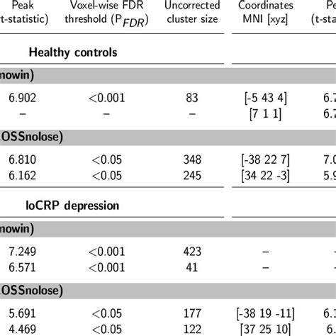 Local Maxima Of Task Related Fmri Activation For Monetary Reward Gain Download Scientific
