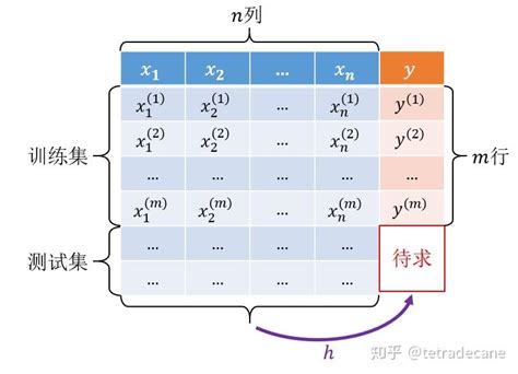 机器学习2线性回归Linear Regression 知乎