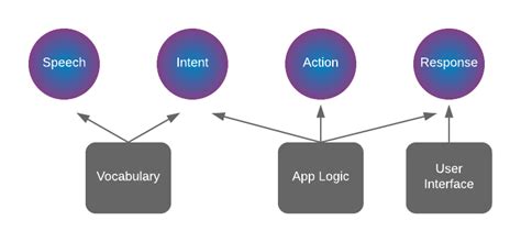 How To Extend Your Ios App With Sirikit What Is Sirikit Shakuro