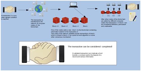 Information Free Full Text A Review Of Blockchain Based Systems In