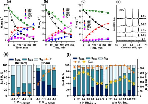 Electrochemical Reduction Of Nitrate 50 Mg L −1 On The Working Download Scientific Diagram