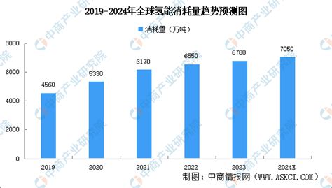 2024年全球及中国氢能市场规模预测分析（图） 中商情报网