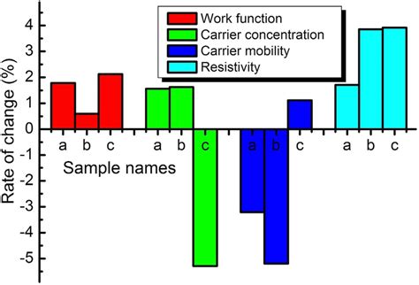 Time Stability Of SAS Time Stability Of Sample A B And C Sample A Download Scientific