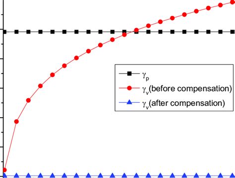 Depolarization Induced By Circular Birefringence And Induced By Linear