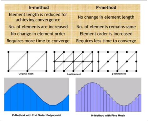 331 💡 Mastering Convergence In Fea Simplified Convergence Is