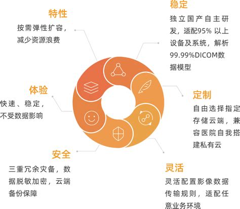 医众 可持续的全栈医疗数据服务 医疗数据编织服务 Data Fabric Service 医院数据互联互通 医院大数据中心 医疗健康数据要素