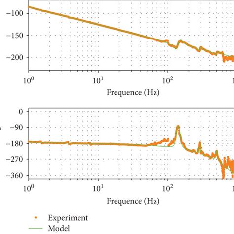 Frequency Response Functions In Bode Representation Of The X Direction Download Scientific