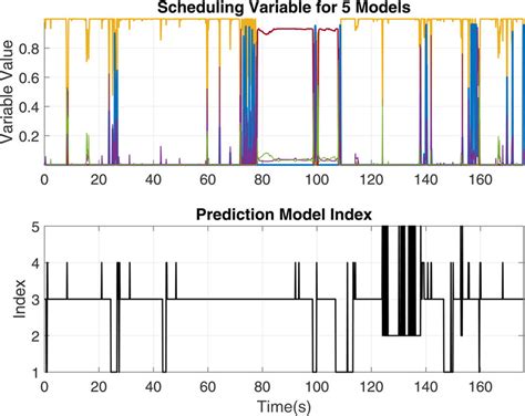 Top Variation Of Scheduling Variables For Qlpv Smpc Bottom Model
