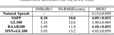 Table Ii From Low Latency Neural Speech Phase Prediction Based On