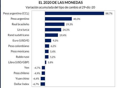 En 2020 Argentina Tuvo La Moneda Que Más Se Devaluó Y La Bolsa Que Más