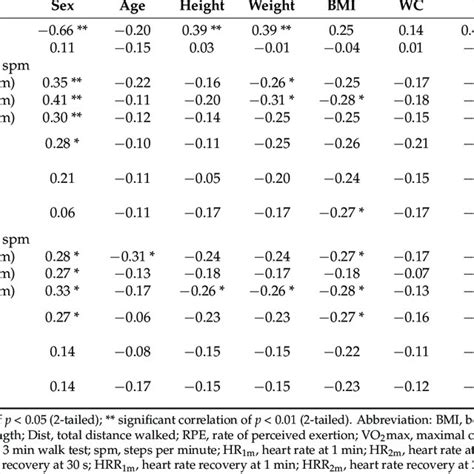 Correlation Of Anthropometric Measurements And Exercise Related