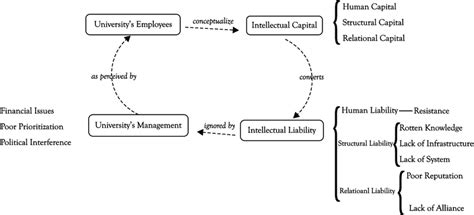 Conceptual Framework Of The Research Download Scientific Diagram