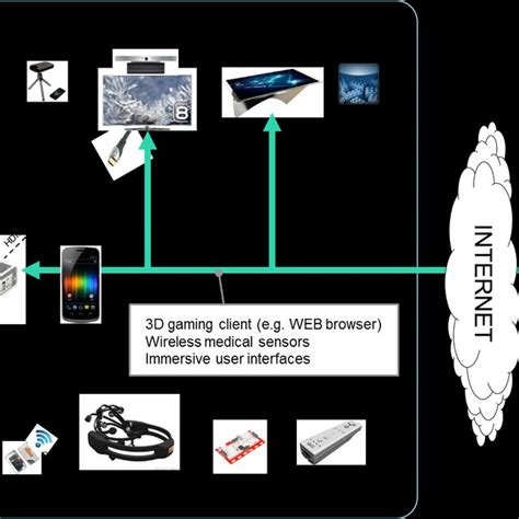 Physical Architecture Of A Gaming Subsystem Download Scientific Diagram