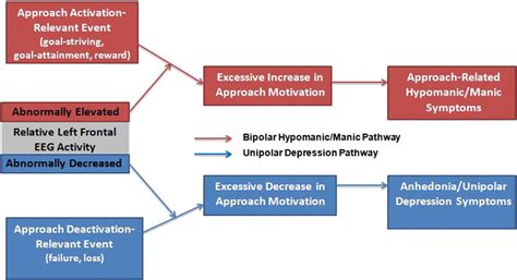 Frontal Eeg Asymmetry Vulnerability Stress Model Of Mood Disorder Download Scientific Diagram